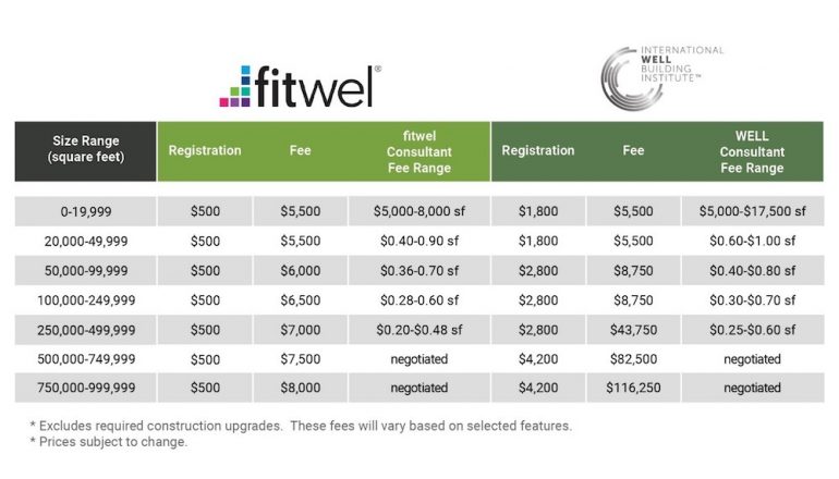 Certified WELL: The ROI Of Wellness In The Workplace