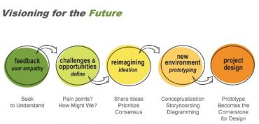 Workplace With A Purpose: A New Generation Workspace