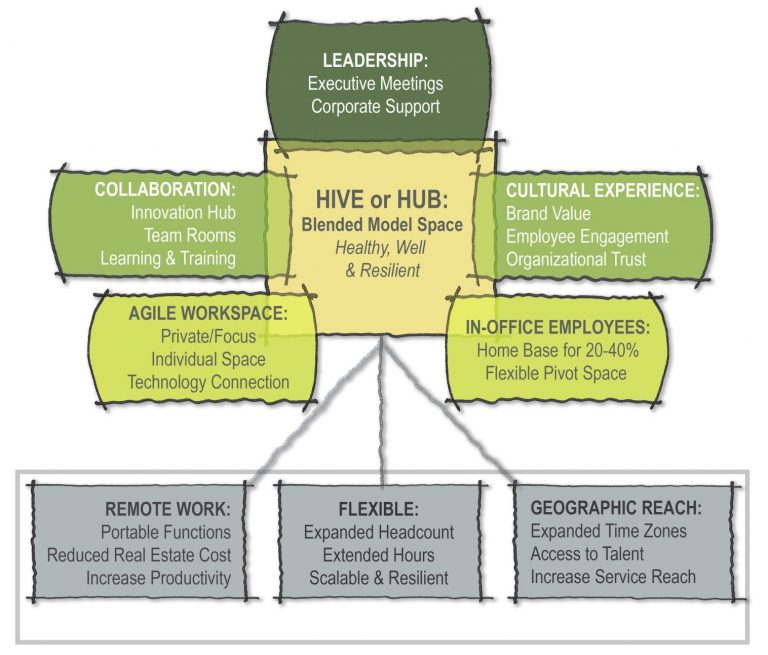 Workplace With A Purpose: A New Generation Workspace