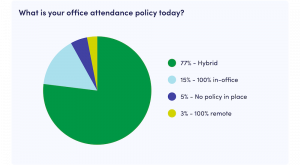 Envoy’s new survey: how to get hybrid employees to choose the workplace