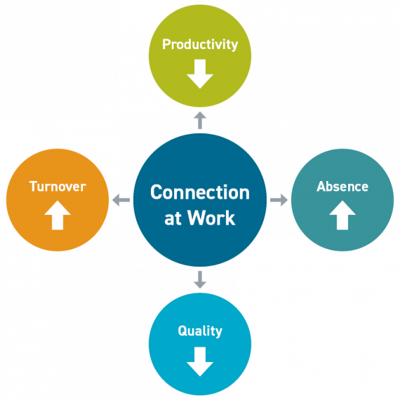 The Role of Connectedness in the Future of Work - Work Design Magazine
