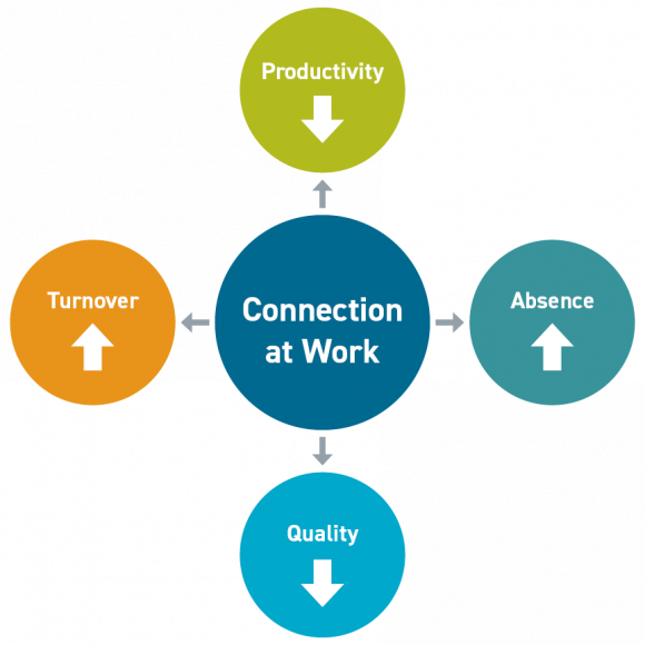 The Role of Connectedness in the Future of Work - Work Design Magazine