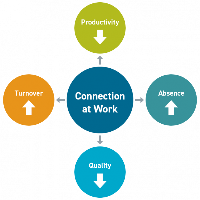 The Role of Connectedness in the Future of Work - Work Design Magazine